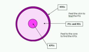 Phân biệt KRI, PI và KPI – thuật ngữ quản trị “chỉ số đo lường hiệu ...